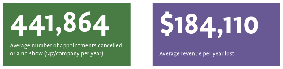 Reduce cancelations with Sycle Text, Email, & Voice Appointment Reminders.
